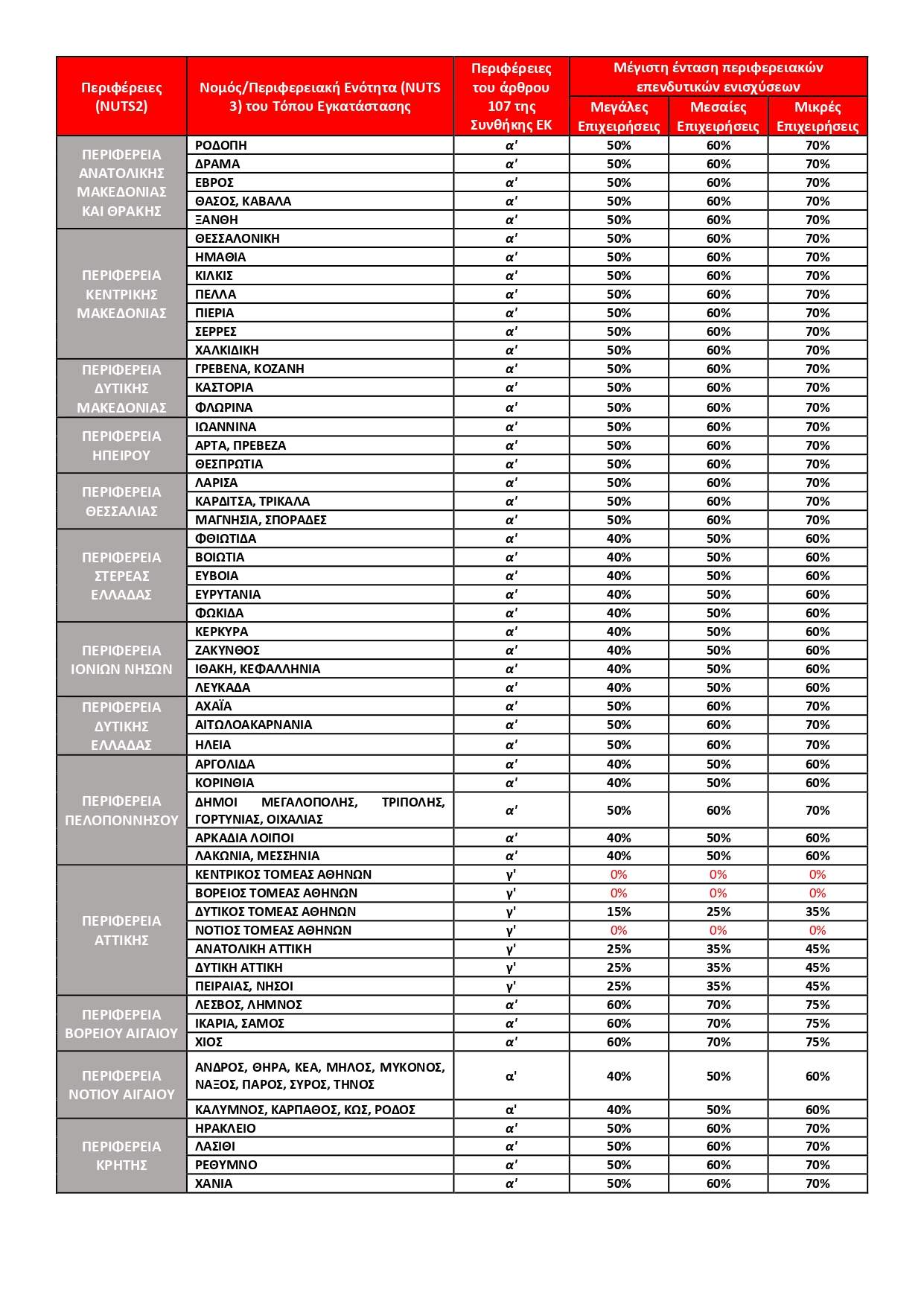 Ποσοστά Ενίσχυσης Αναπτυξιακός Νόμος 4399/16